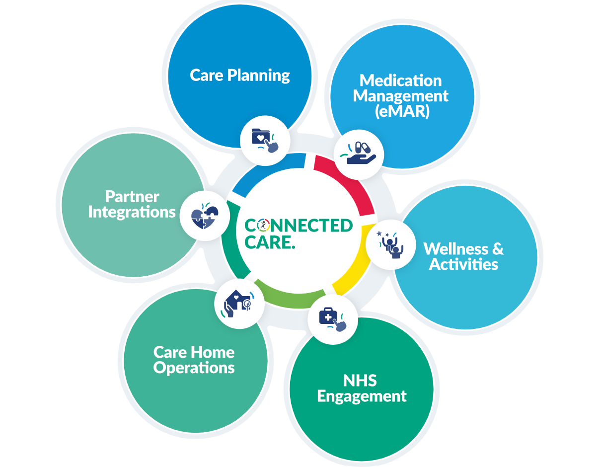 Digital care solutions for care providers - Person Centred Software