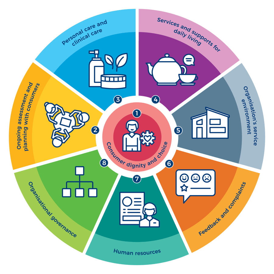 Aged Care Quality Standards and Outcomes with Centrim Life