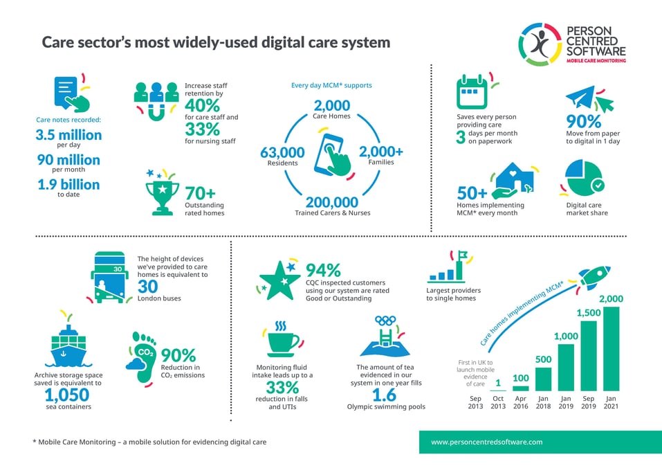 Outstanding Care - Person Centred Software